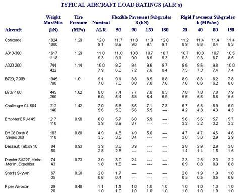 Pavement Classification Number (Pcn) - Bolt Flight