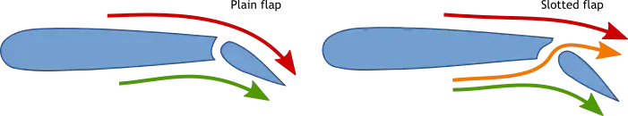Understanding the Four Types of Aircraft Flaps and How They Work - Bolt ...