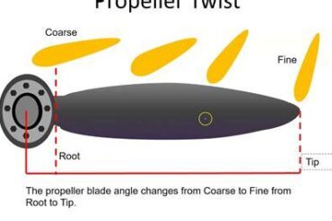 Why Blade Tip Speed Limits the Top Speed of Propeller Aircraft: The ...
