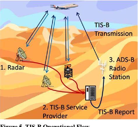 Traffic Information Service Broadcast (Tis B) - Bolt Flight