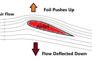 How Does the Trailing Edge’s Sweep Angle and Curve Shape of the Wing ...