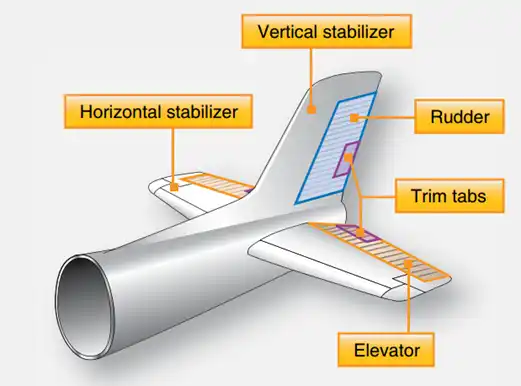 Understanding the Vertical Stabilizer: The Backbone of Yaw Stability in ...