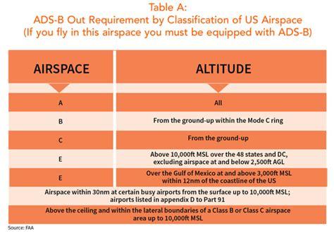 Where is ADS-B Out Required: A Comprehensive Global Guide - Bolt Flight
