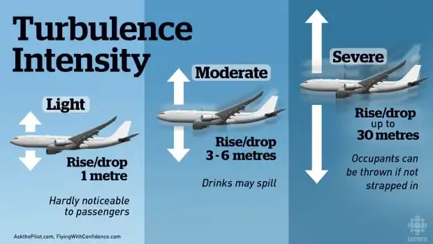 What is Severe Turbulence and Have Pilots Actually Experienced It ...