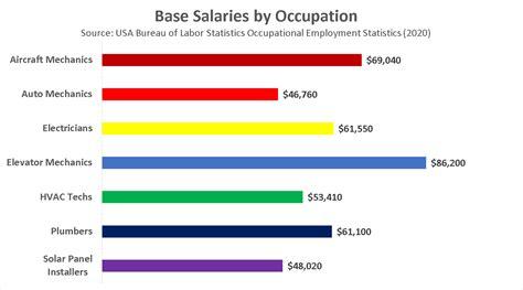 Aircraft Mechanic Hourly Salaries in California at FedEx: A Deep Dive ...