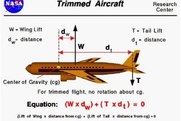 Aircraft Trim: Why It Is Required, How It Is Executed, and What You ...