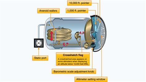 Altimeter Technology Explained: How We Measure Altitude Across Air ...