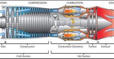 Gas Turbine Engine: Principles, Development, Applications, and ...