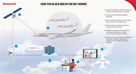 Honeywell Flight Data Recorders: A Comprehensive Overview - Bolt Flight