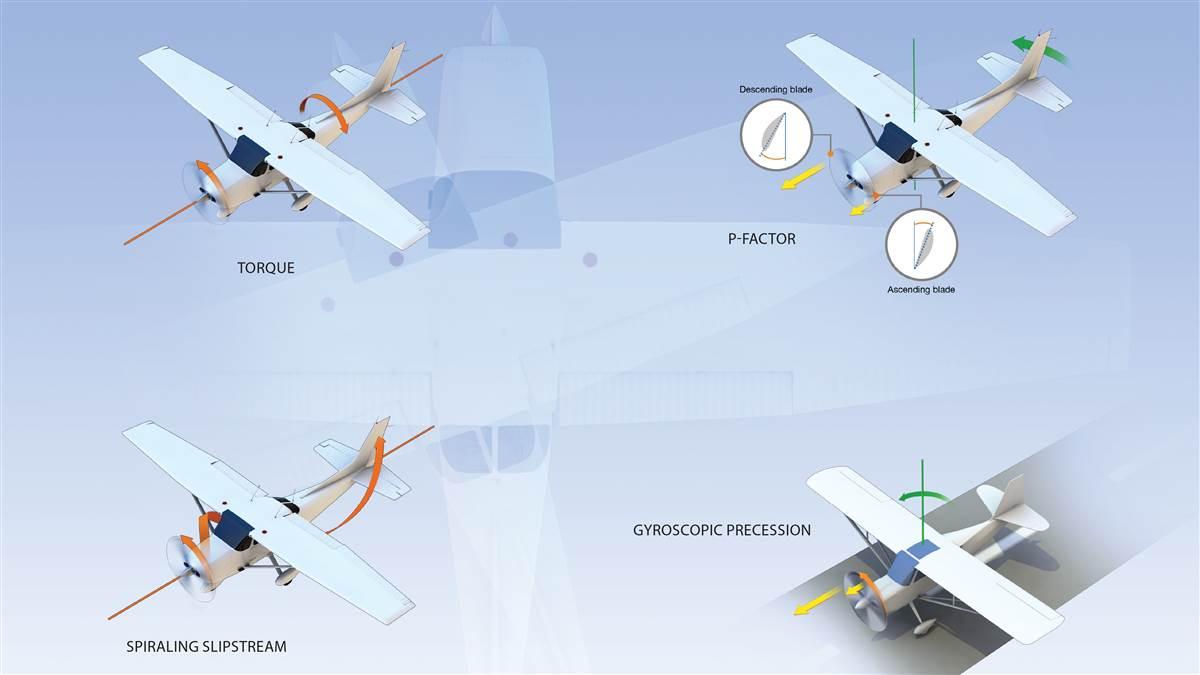Understanding Left-Turning Tendencies in Aircraft: A Deep Dive into ...