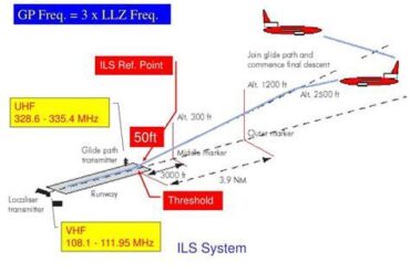 LOC vs ILS vs GPS Approach: Understanding Modern Instrument Landing ...