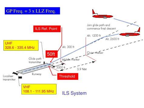 LOC vs ILS vs GPS Approach: Understanding Modern Instrument Landing ...
