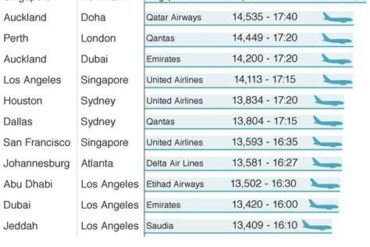 How Long Does It Take to Fly Around the World? - Bolt Flight