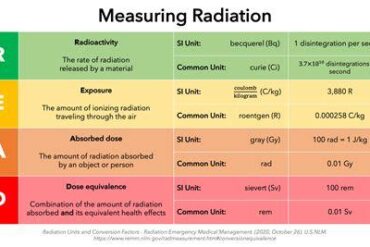 How to Measure Radiation and Radioactivity - Bolt Flight