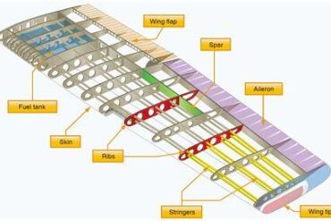 Parts of an Airplane Wing: A Deep Dive into Aeronautical Engineering ...