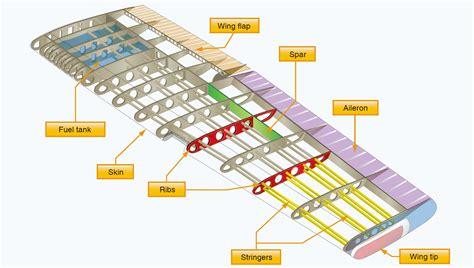 Parts of an Airplane Wing: A Deep Dive into Aeronautical Engineering ...