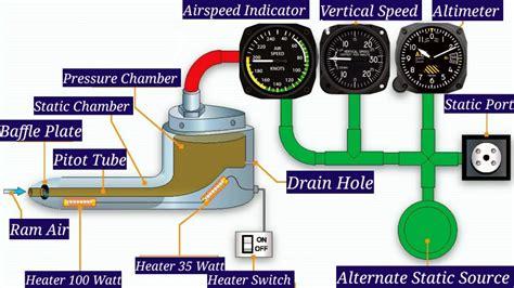 Pitot Static System: The Unsung Backbone of Modern Aircraft ...