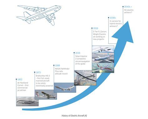 The Power Behind Flight: A Deep Dive into Aircraft Battery Technologies ...
