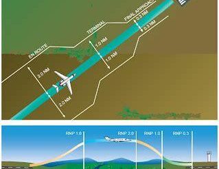 Required Navigation Performance (RNP) Approach: Enhancing Aviation ...