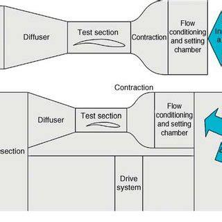 The Science and Engineering of Wind Tunnels: A Comprehensive Guide ...