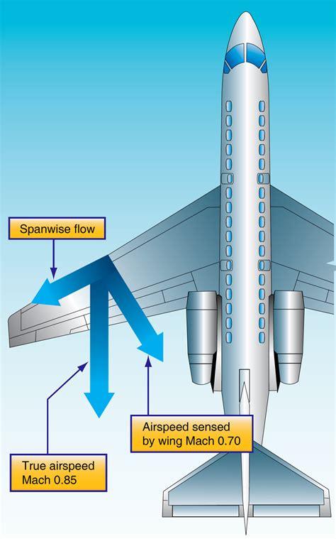 Swept Wing: Revolutionizing High-Speed Flight - Bolt Flight