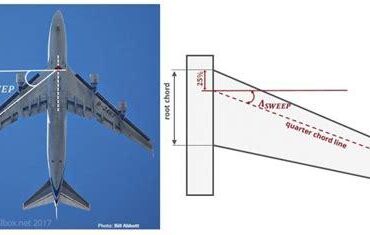 How Does the Trailing Edge’s Sweep Angle and Curve Shape of the Wing ...