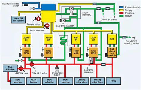 Understanding Aircraft Hydraulic Systems: The Power Behind Precision ...