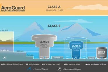 Classification Of Airspace - Bolt Flight