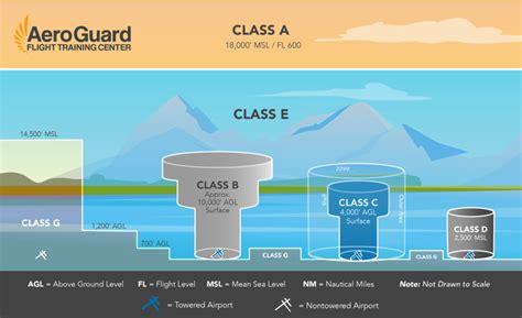 Understanding Class E Airspace: America's Most Common Yet Misunderstood ...