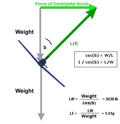 Understanding the Load Factor Formula in Aviation: Dynamics, Forces ...