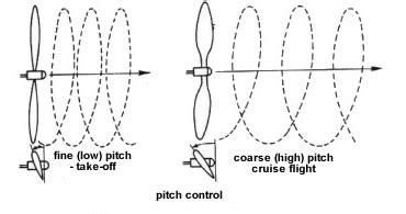 Understanding the Variable Pitch Propeller: Revolutionizing Aircraft ...