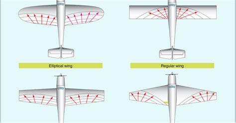 Understanding Wing Tips: Aerodynamics, Design, and Impact on Aircraft ...