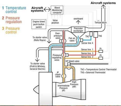 Using Airflow to Start One of the Engines: How Cross-Bleed Engine ...