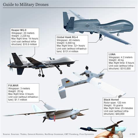 The 5 Categories Of Drones Used By The US Military - Bolt Flight