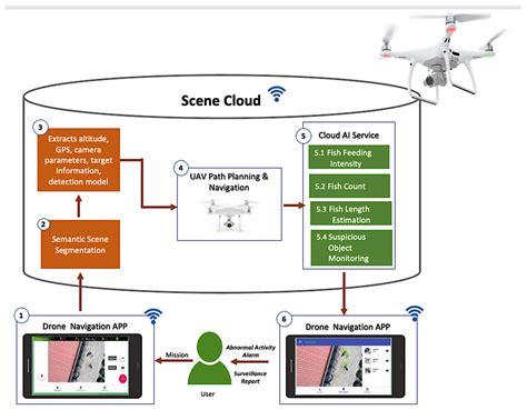 How AI Works in Drones & 14 Examples - Bolt Flight