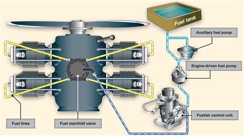 The Aircraft Fuel Injection System: Precision Engineering for Safer ...