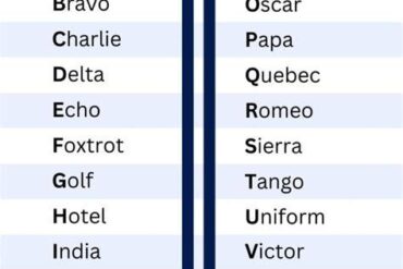 Alpha, Bravo, Charlie Code: The NATO Phonetic Alphabet - Bolt Flight