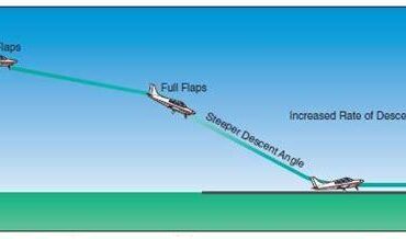 Final Approach Fix (Faf) - Bolt Flight