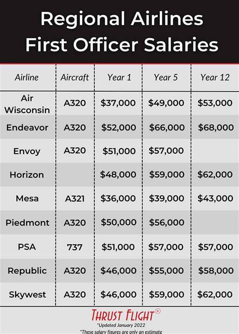 Delta Pilot Salaries in the United States: Soaring to New Heights in ...