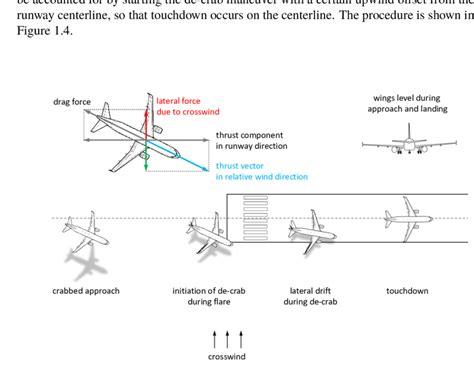 What is the Difference Between a Crabbed and De-Crab Landing? - Bolt Flight