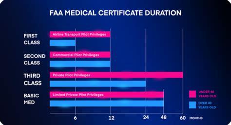 FAA Medical Certificate Requirements for Pilots: What Every Aviator ...