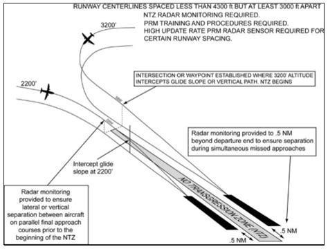 How To Fly a PRM Approach - Bolt Flight