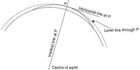 Do Pilots Adjust the Aircraft's Flight Path to Allow for the Curvature ...