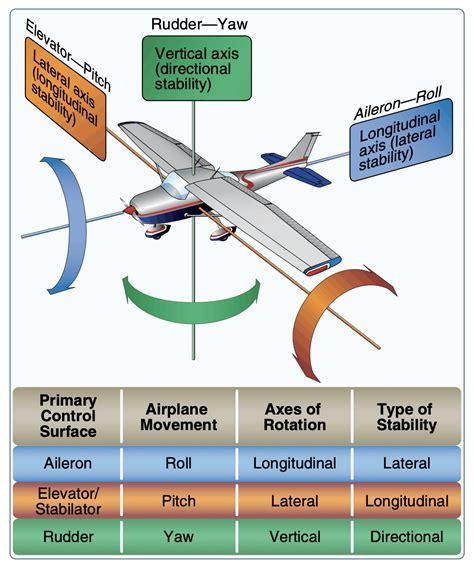 What Does the Rudder Do? Mastering Yaw Control in Modern Aviation ...