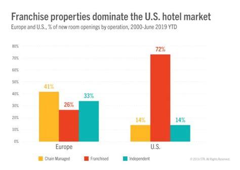The Evolution of the U.S. Hotel Market: Embracing Less Touristed Cities ...
