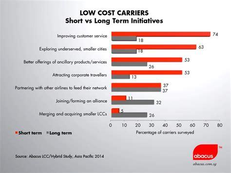 Low-Cost Carriers: Overhated or Overrated? A Deep Dive Into Budget Air ...