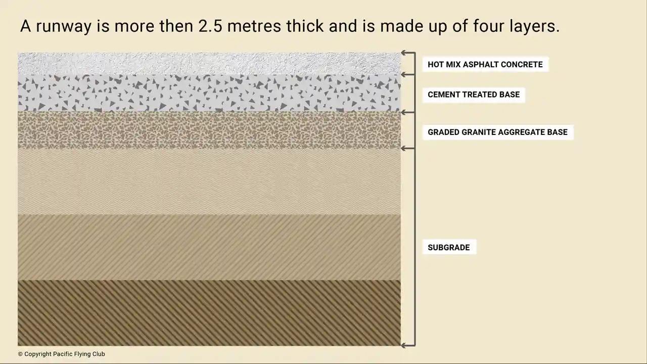 What Makes Airport Runway Pavement So Different From Everyday Roads ...