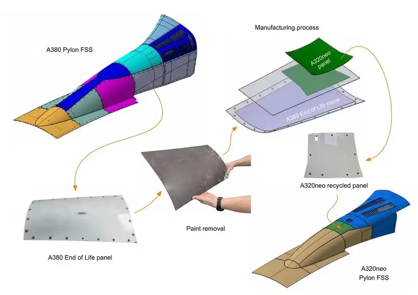 Airbus Circular Economy Strategy: Turning Scrapped Aircraft Into High ...