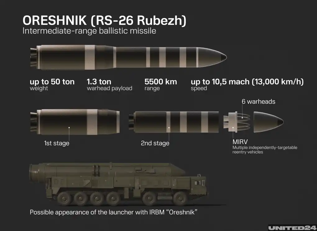 Russia Deploys Oreshnik Intermediate-Range Ballistic Missile in Deep ...
