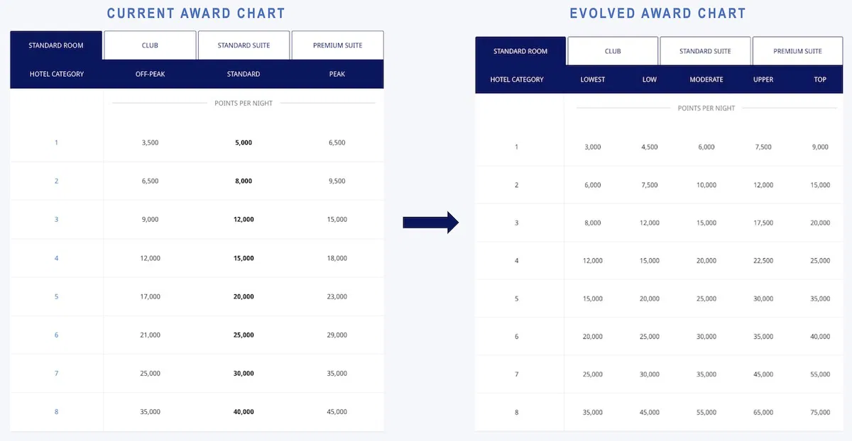 World of Hyatt Overhauls Award Chart for 2026, Redemption Rates to ...
